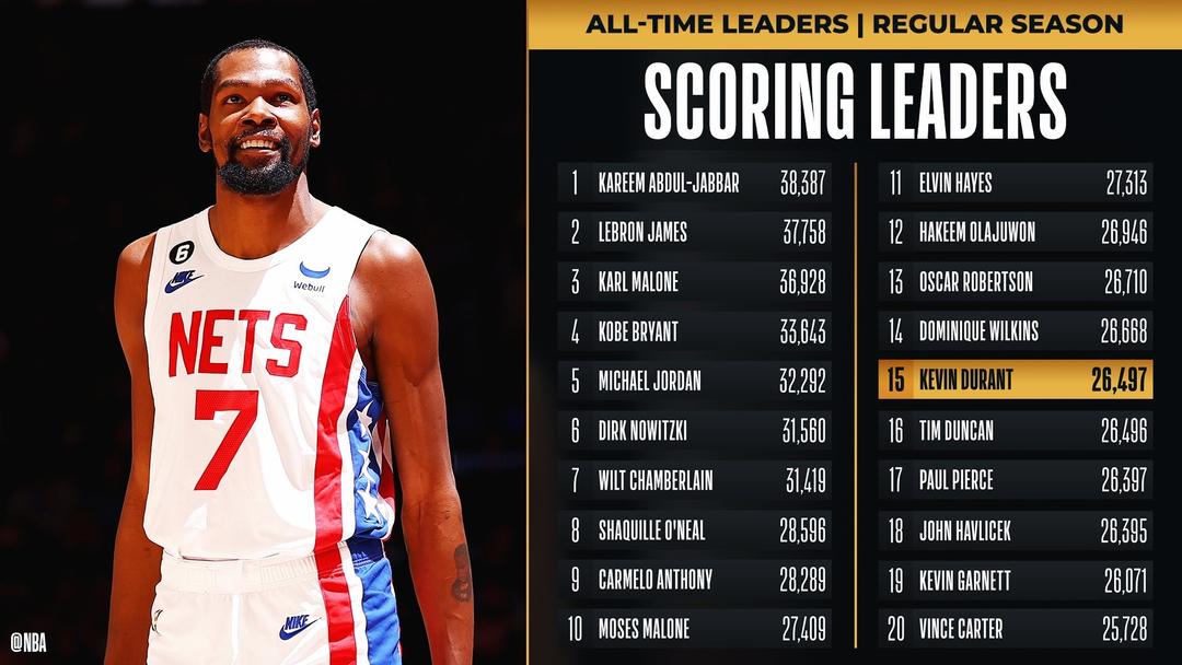 Kevin Durant dans le Top 15 all-time des scoreurs