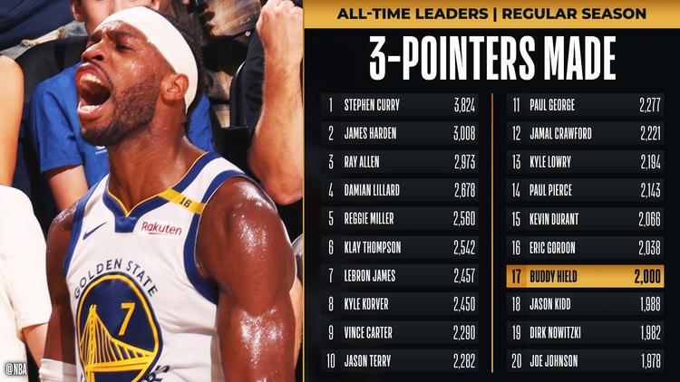 Buddy Hield a passé la barre des 2 000 tirs à 3-points en carrière