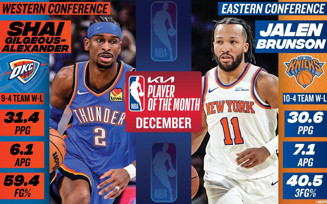 Les récompenses de décembre en NBA : Shai Gilgeous-Alexander et Jalen ...